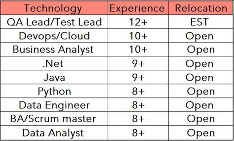 Requirements Javadeveloper Devopsengineer Dataanalyst Dataengineer Businessanalyst