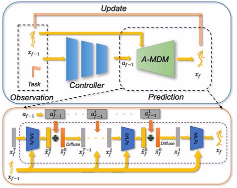 Controllable Motion Diffusion Model