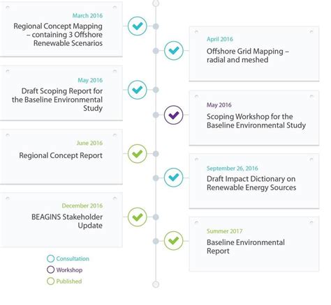 Overview Of Consultation Timeline Download Scientific Diagram
