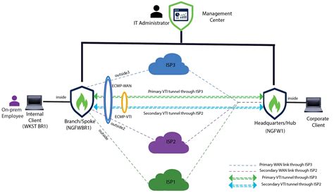 Use Cases For Simplified Branch And WAN In Cisco Secure Firewall Simplify Branch To Hub