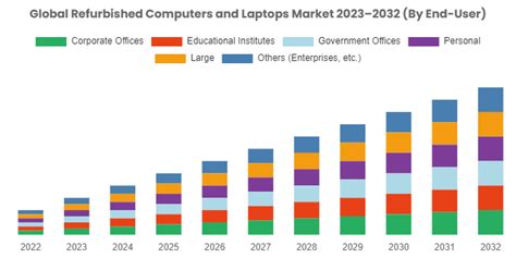 Latest Global Refurbished Computers And Laptops Market Size Forecast
