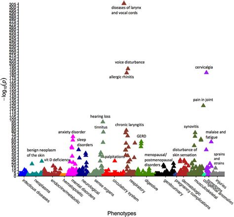 Phewas Plot Of Musicians Versus Control Population In The Electronic Download Scientific