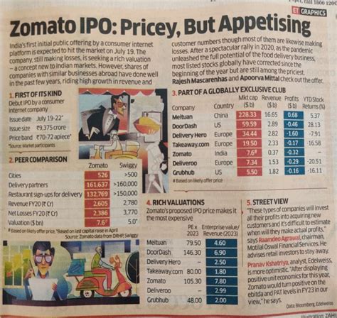 Must Read To Understand Zomato Ipo Divya Garg