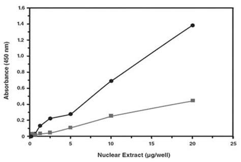 Abnova Tp53 Transcription Factor Assay Kit 1 Kitprotein Analysis