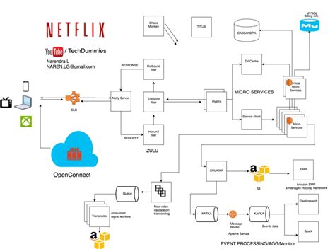 How To Start A Streaming Service Like Netflix