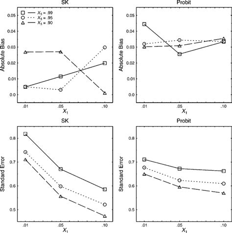 Effects Of Smallest X 1 And Largest X 5 Stimulus Placements On
