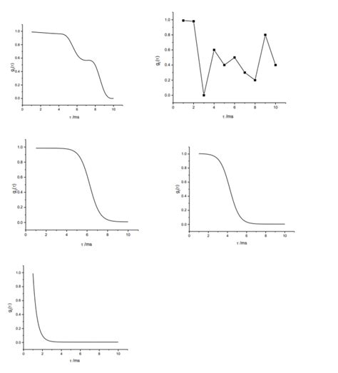 Help With Dls Correlogram Analysis Rlabrats