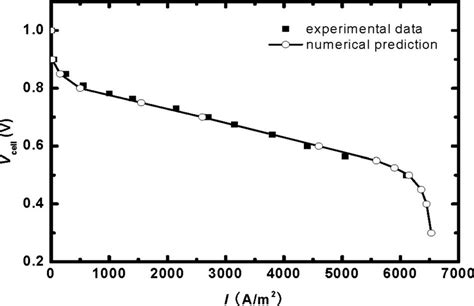 comparison of experimental and predicted polarization curves download