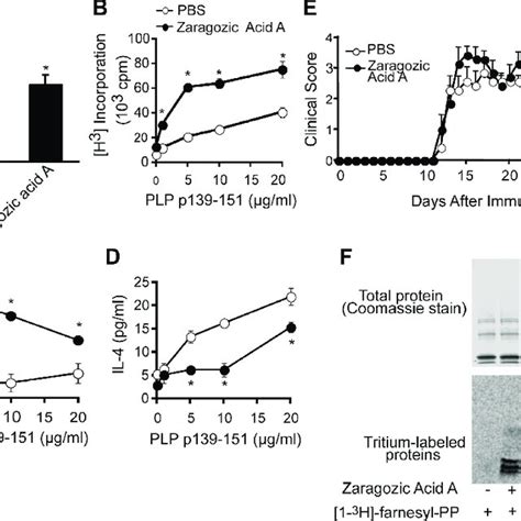 The Mevalonate Pathway Intermediate Farnesyl Pp And Its Alcohol