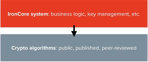 Ironcore Cryptography Ironcore Labs