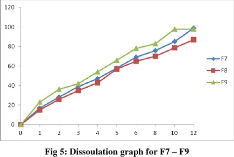 Figure 5 From Development Of Formulation And Invitro Evaluation Of