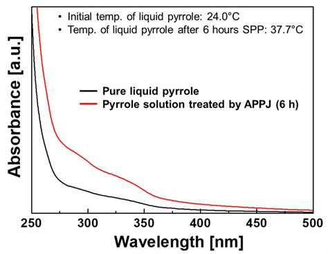 Ultraviolet Visible Uv Vis Spectra Of The Pure Liquid Pyrrole And