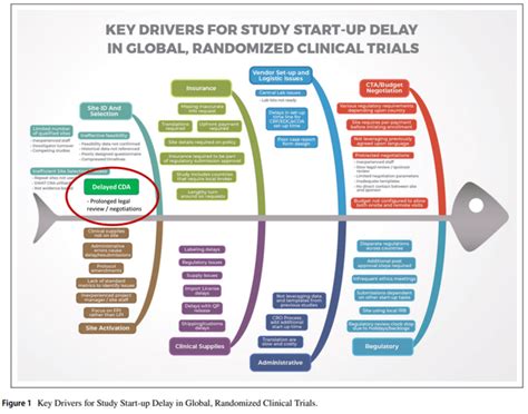 The Power Of Master Non Disclosure Framework Agreements In Clinical