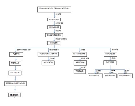 Aprendiendo Estratégicamente Mapa Conceptual La Comunicacion