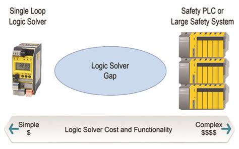 Sis Logic Solvers More Choices Needed
