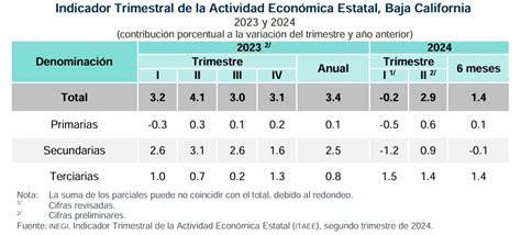 Economía De Baja California Acumula Un Crecimiento Económico De 1 4 En