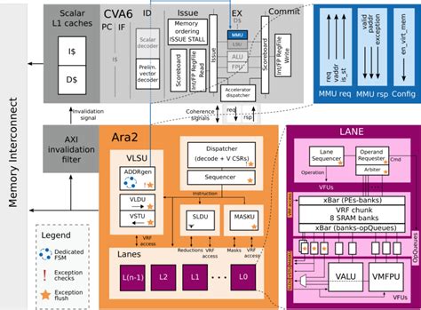 논문 리뷰 Araos Analyzing The Impact Of Virtual Memory Management On Vector Unit Performance