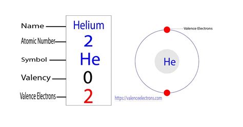 Electron Configuration For Helium He Complete Guide