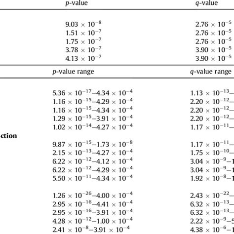 Summary Of The Top Findings From Ingenuity Pathway Analysis Of The Mrna