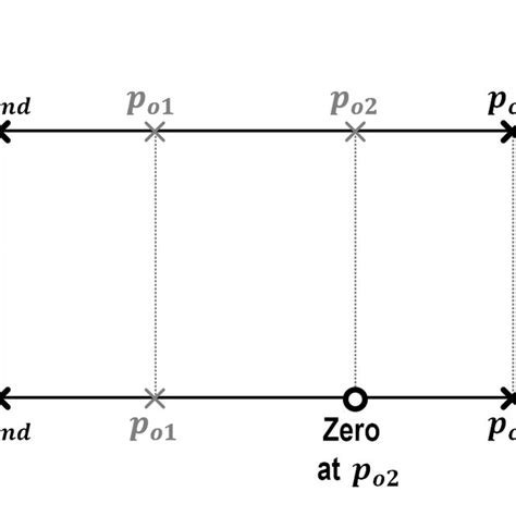Pole Zero Diagram Of A Transimpedance V 2 I 1 And B Inputimpedance