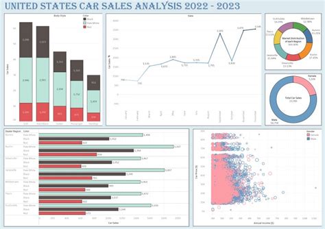 Praxislearning Tableau Carsales Dataanalytics Dashboarddesign
