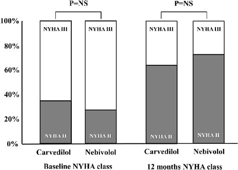 Functional Capacity In Carvedilol And Nebivolol Groups There Was No