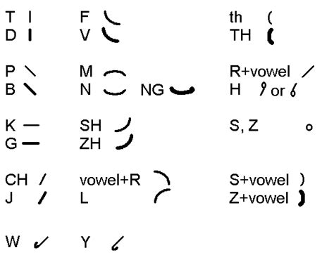 Basics Of Pitman Shorthand Artofit