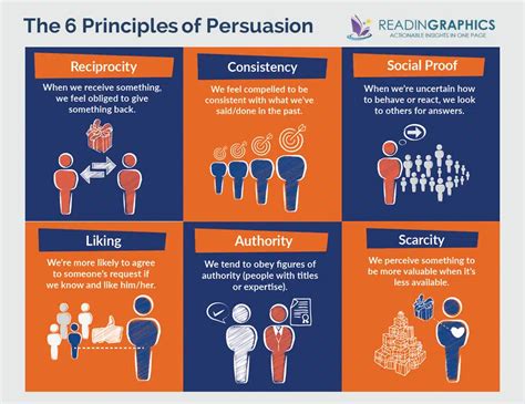 The 6 Principles Of Persuasion To Boost Website Conversions