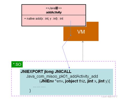 掌握api和控制点从java到jni接口36 Jni开发与ndk 04 Csdn博客