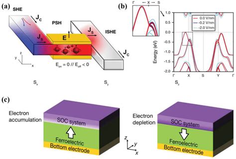 A Scheme Of Spin Device Based On Snte B Band Structure Of Snte
