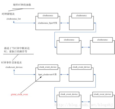 linux时钟处理机制 一 subtraction of non 64 bit counters csdn博客