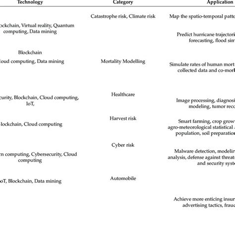 Overview Of Machine Learning Algorithms Applied In Actuarial Industry