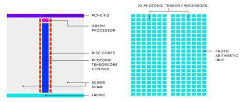 Lightmatter Raises More Funding For Photonic Ai Chip Ee Times