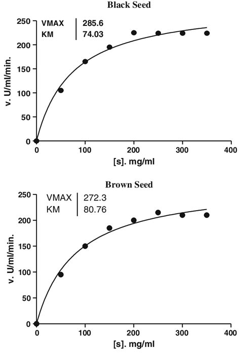 Substrate Saturation Kinetics V Max And K M Values Of Amylase