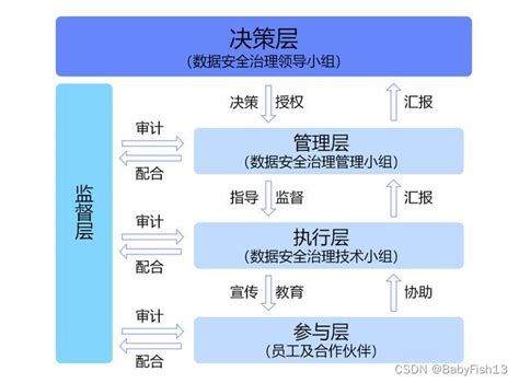 数据治理8大核心模块建设数据治理流程图 Csdn博客 数据治理8大核心模块建设数据治理流程图 Csdn博客