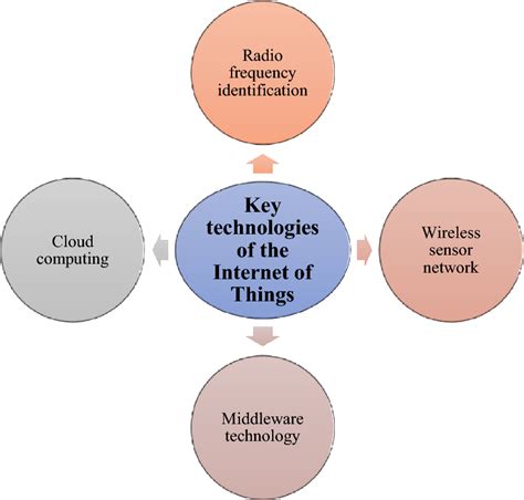 Composition Of The Key Iot Technologies Download Scientific Diagram