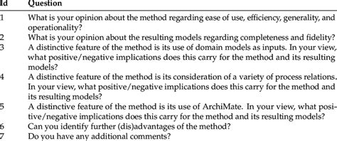 Questions Of The Interview Protocol Download Scientific Diagram