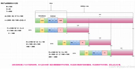 网络层协议之ip数据包层分片随笔 linux开发笔记 csdn专栏