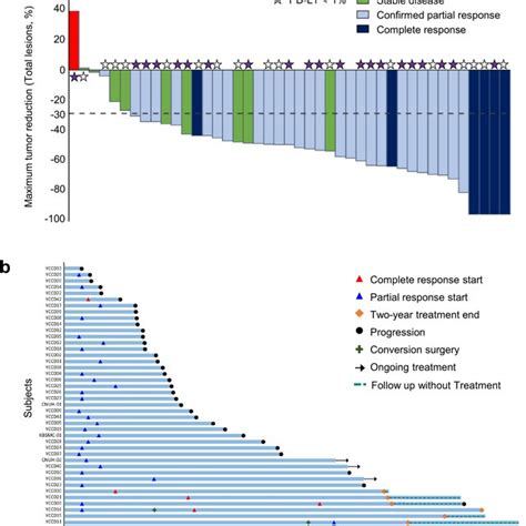 Tumor Reduction In Total Lesions And Tumor Response A Maximum