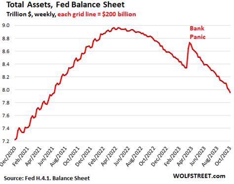Fed Balance Sheet Qt 10 Trillion From Peak To 796 Trillion