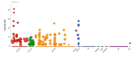 Gprofiler A Web Server For Functional Enrichment Analysis And