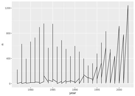 Day 3 Visualising Data Introductory Data Management With R