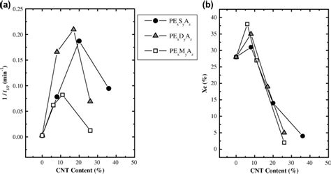 A Overall Crystallization Rate Expressed As The Inverse Of The