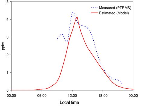 Figure 1 From Isoprene Oxidation Products Are A Significant Atmospheric