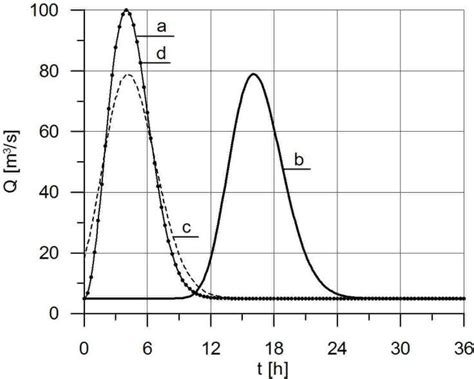 Solution Of The Linear Kinematic Wave Equation 7 A Hydrograph