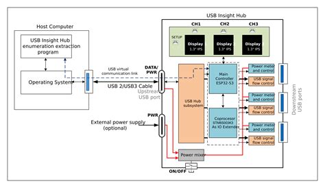 Usb Insight Hub Is An Open Source Esp32 S2 Based Tool For Testing Usb