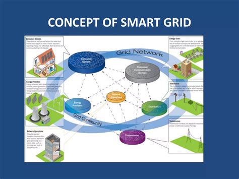 Smart Grid Presentation Pptx