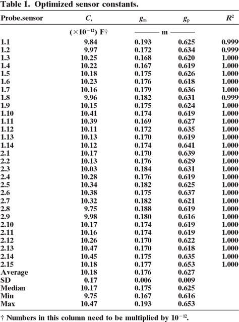 Table 1 From Calibration Of Capacitance Probe Sensors Using Electric