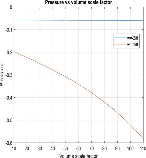Evolution Of Pressure With Volume Scale Factor Download Scientific Diagram