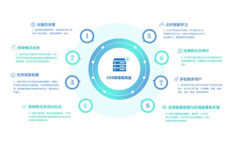 Usb病毒隔离盒,usb病毒隔离,usb防毒盒,usb病毒隔离器 Usb病毒隔离盒,usb病毒隔离,usb防毒盒,usb病毒隔离器